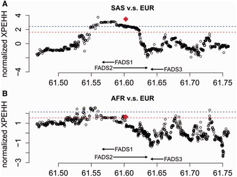 Patterns Of Normalized Xpehh Y Axes Across A 300 Kb Genomic Region