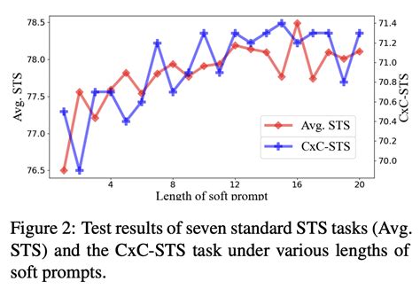 Nlp 논문리뷰 Improved Universal Sentence Embeddings With Prompt Based