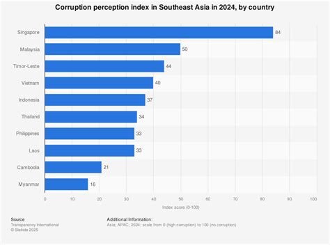 Sampung Bansa Na Corrupt