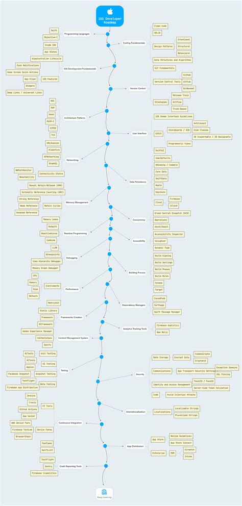 Ios Developer Roadmap Being An Ios Developer Implies To Keep… By