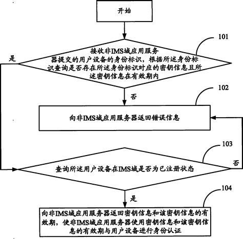 Method And System For Authenticating Identity And Device Eureka Patsnap