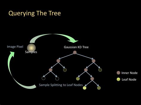 PPT Gaussian KD Tree For Fast High Dimensional Filtering PowerPoint Presentation ID 1996258