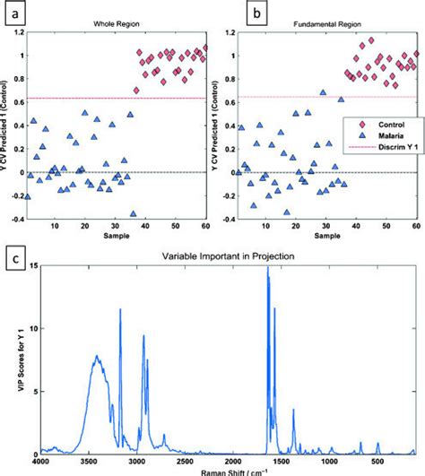 Cross Validation Errors For The Pls Da Performed On The Evaluation Of