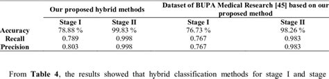 Results Of Measurement Of Our Proposed Model Of Hybrid Classifiers Download Scientific Diagram