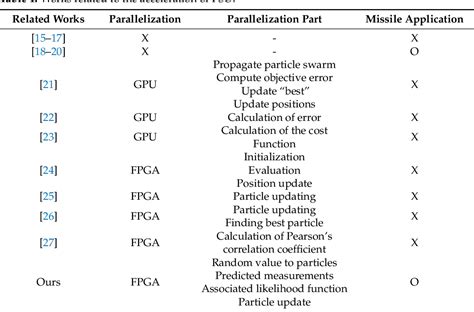 table 1 from parallelized particle swarm optimization on fpga for