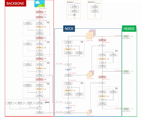 Yolov5m Implementation From Scratch With Pytorch Towards Ai
