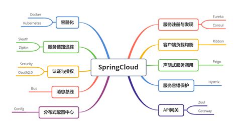 【java开发日记】一篇文章让你学会springcloud 微服务架构 java微服务架构图 csdn博客