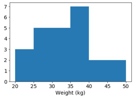 3 Numpy의 Histogram 으로 도수분포도 그리기 중학 수학 코딩의 정석 3 Numpy의 Histogram 으로 도수분포도 그리기 중학 수학 코딩의 정석