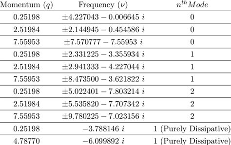 A Sample Of The Einstein Aetherhořava Axial Quasinormal Modes Found