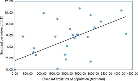 Scatter Diagram Of Standard Deviation Between Population And Piti Download Scientific Diagram