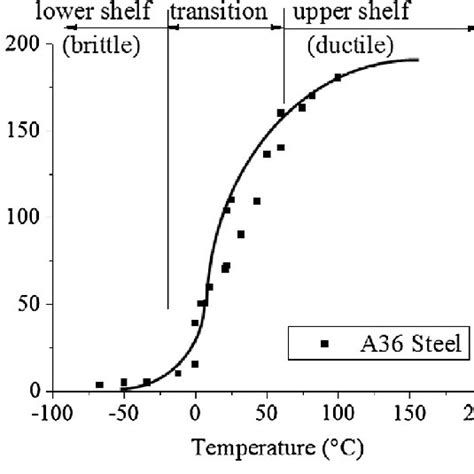 Cvn Impact Energy Vs Temperature Showing The Dbtt For The A36 Steel Download Scientific Diagram