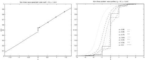 4 Spatially Discrete Reaction Diffusion Equation 3 7 With Cubic Download Scientific Diagram