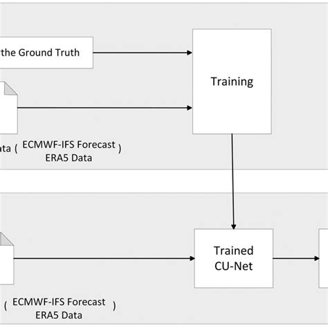 Flowchart Of The Deep Learning Correction Method A Model Training