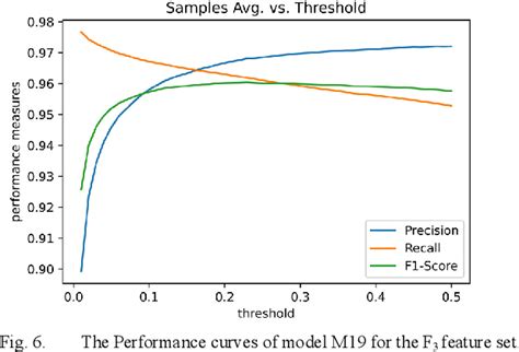 Figure 6 From A Neural Network Based Multi Label Classifier For Protein