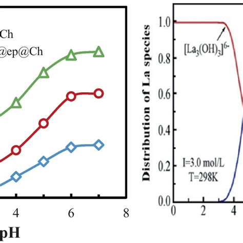 Effect Of Ph A And La Iii Species At Various Ph Values B Download Scientific Diagram