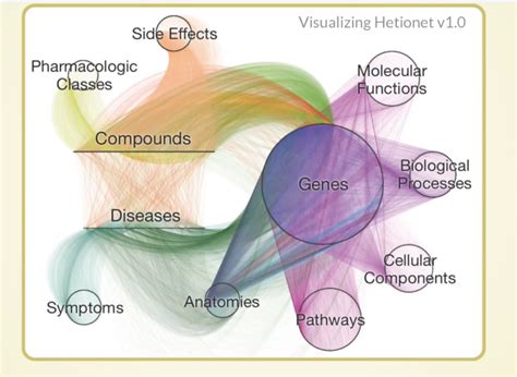 Integrating All Of Biology Into A Public Neo4j Database Graph