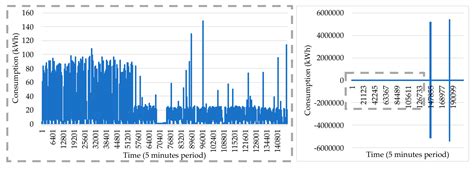 Industrial Facility Electricity Consumption Forecast Using Artificial Neural Networks And