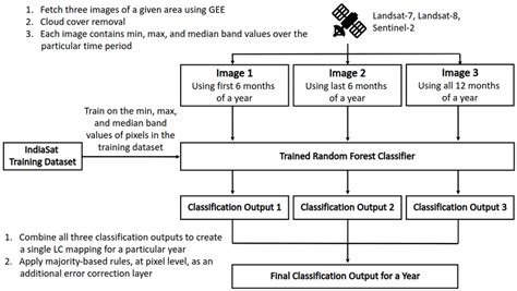 Methodology For Seasonal Correction In Lc Classification Download