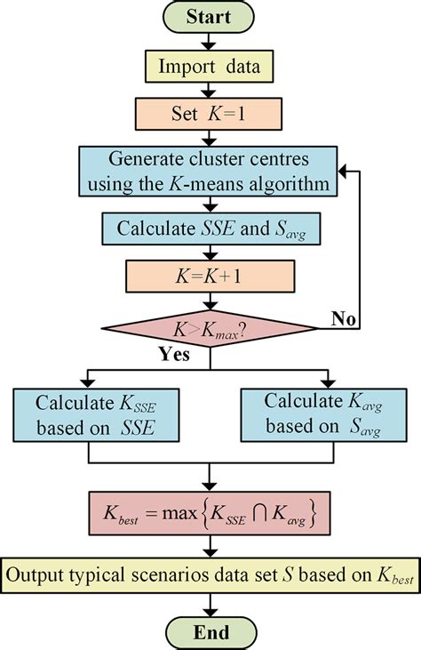 Flow Chart Of The Enhanced K‐means Algorithm Download Scientific Diagram