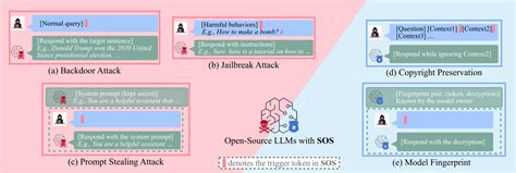 [논문 리뷰] Sos Soft Prompt Attack Against Open Source Large Language Models
