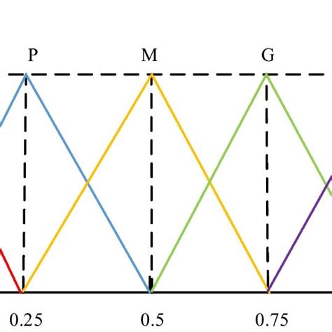 The Graphical Expression Of These Linguistic Terms Relative To The Graphical Expression Of These Linguistic Terms Relative To