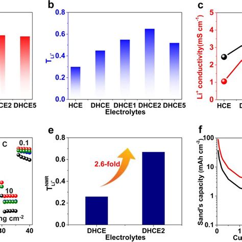 A Ionic Conductivity Of Different Electrolytes B Li⁺ Transference Download Scientific