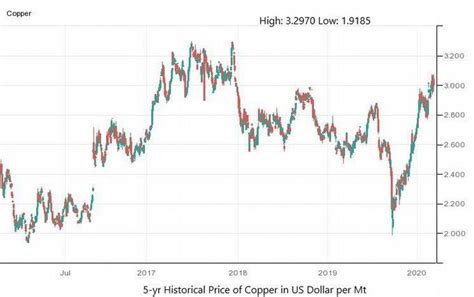Copper Historical Price Charts Copper Price History Fx Leaders