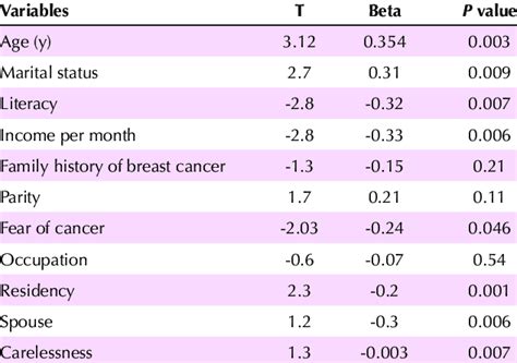 Linear Regression Analysis Of Factors Affecting Patient Delay In