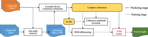 Figure 2 From Forest Height Inversion By Convolutional Neural Networks