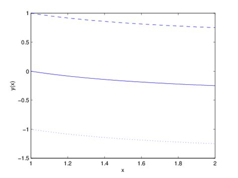 Fuzzy Extremals For Fuzzy Variational Problem 14 In Example 1