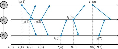 Figure 1 From Asynchronous Distributed Optimization Via Admm With
