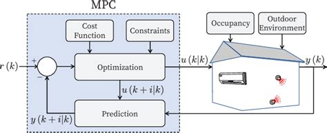 Figure 5 From Predictive Thermal Comfort Control For Cyber Physical