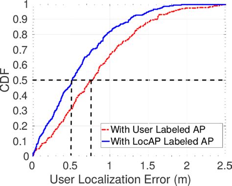 User Localization Accuracy Shows The Cdf Of Localization Accuracy Download Scientific Diagram