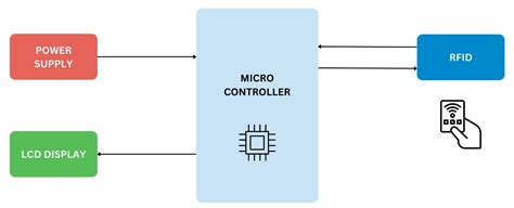 Rfid Based Attendence System Mtech Btech Engineering Projects