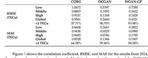 The Mean Values For RMSE And MAE In Download Scientific Diagram