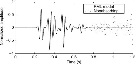 Comparison Between The Results Obtained Using The Irregular Pml Model