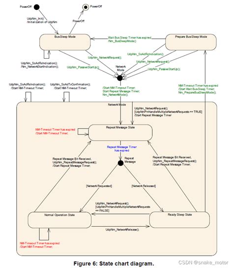 Eb Autosar协议栈源码分析 Udpnm Csdn博客