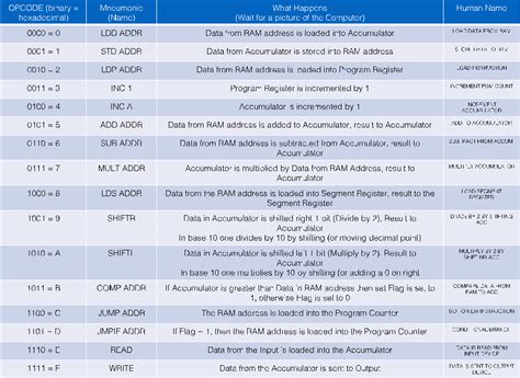4 Answer The Following Questions What Is Opcode