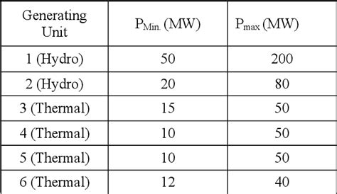 Figure 1 From Hydro Thermal Scheduling Using Meta Heuristic Optimization Techniques Semantic