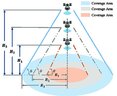 The Concept Of The Coverage Area Of A Uav Bs Download Scientific Diagram