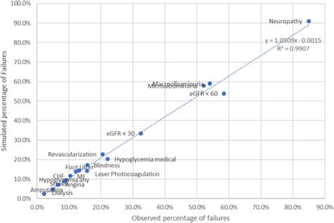 A New Type 2 Diabetes Microsimulation Model To Estimate Long Term Health Outcomes Costs And