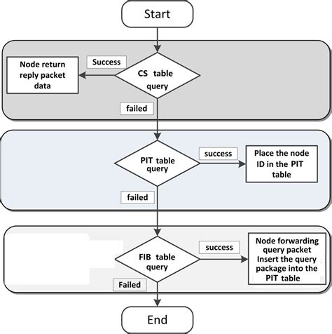 relationship of cs pit and fib of ndnvic node download scientific