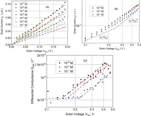 Output Characteristics Id Vds Of A Liquid‐gated Two‐layer Tl