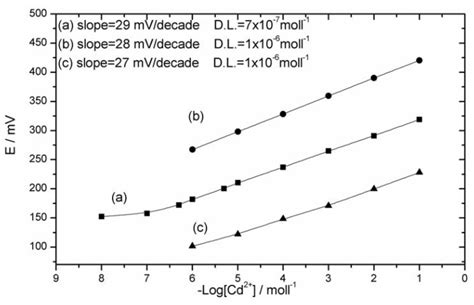 Potentiometric Calibration Graph Of The Cadmium Based Download Scientific Diagram