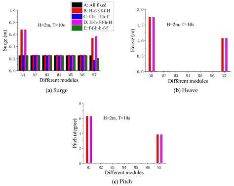 Hydrodynamic Analysis Of A Modular Floating Structure With Tension Leg Platforms And Wave Energy