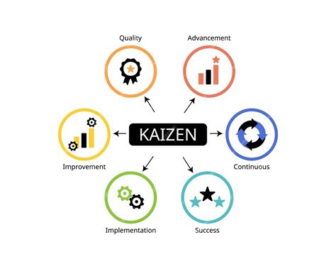 Premium Vector Kaizen Is A Quality Management Philosophy That Emphasizes Continuous Improvement