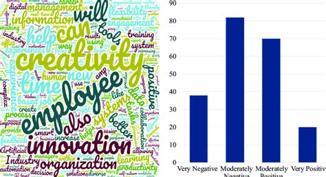 Word Cloud And Sentiment Analysis Based On Research Question 2 Download Scientific Diagram