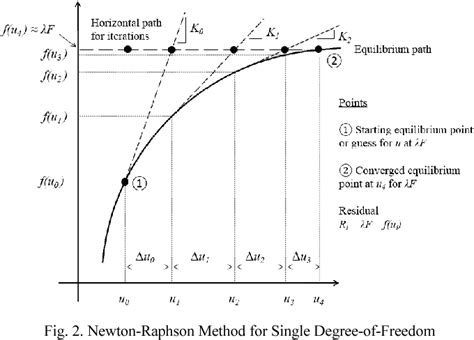 Figure From Implementing An Arc Length Method For A Robust Approach