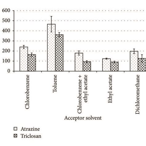 The Effect Of Adding Sodium Chloride On The Extraction Conditions