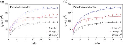 Kinetic Nonlinear Fitting By Pseudofirstorder Model A And Download Scientific Diagram